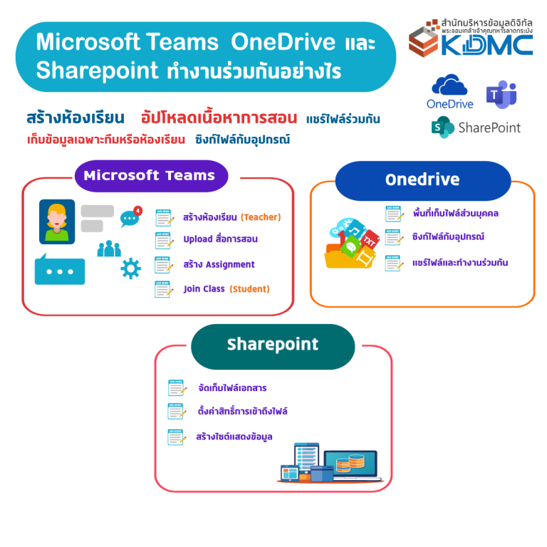 How Microsoft Teams , OneDrive and SharePoint work together ? - KDMC